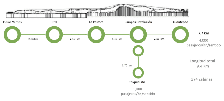 Installations « The Gondola Project